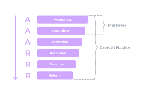Growth Hacking ด้วยการทำ Customer Journey และ AAARRR Funnel