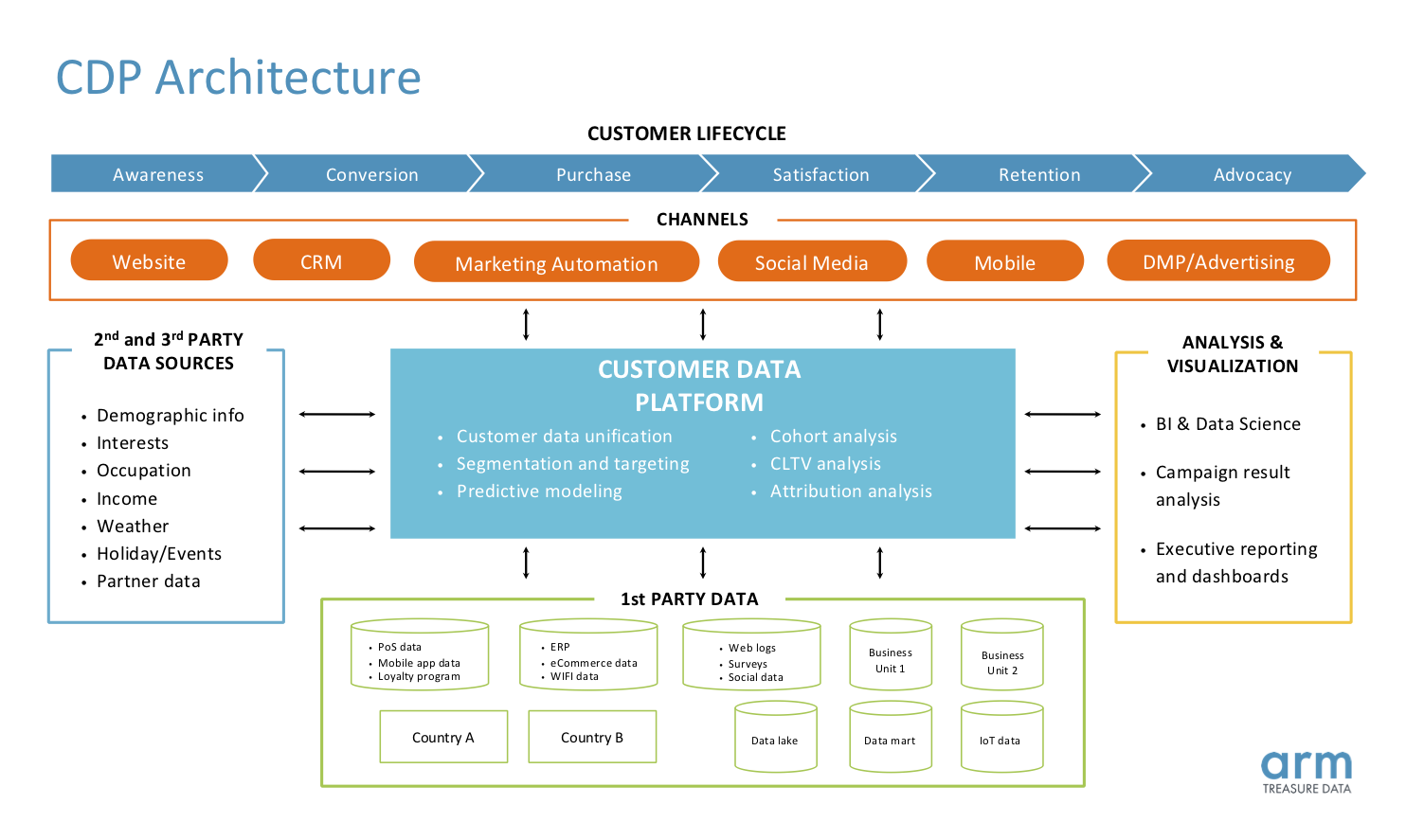 ทำความรู้จัก Treasure Data : Customer Data Platform ในระดับองค์กร