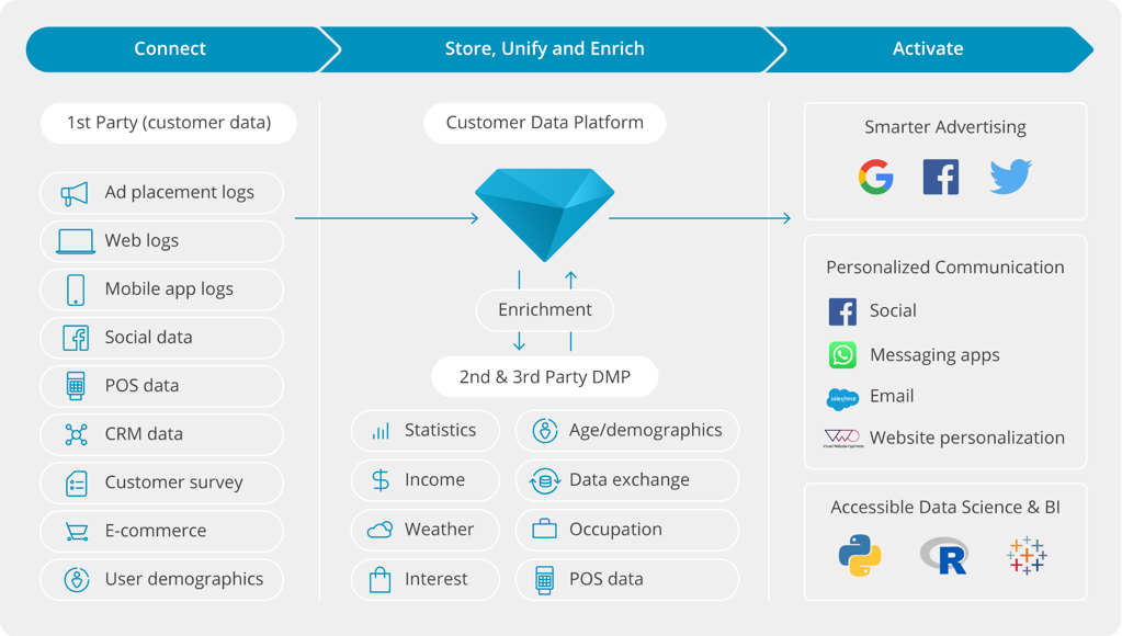 ทำความรู้จัก Treasure Data : Customer Data Platform ในระดับองค์กร