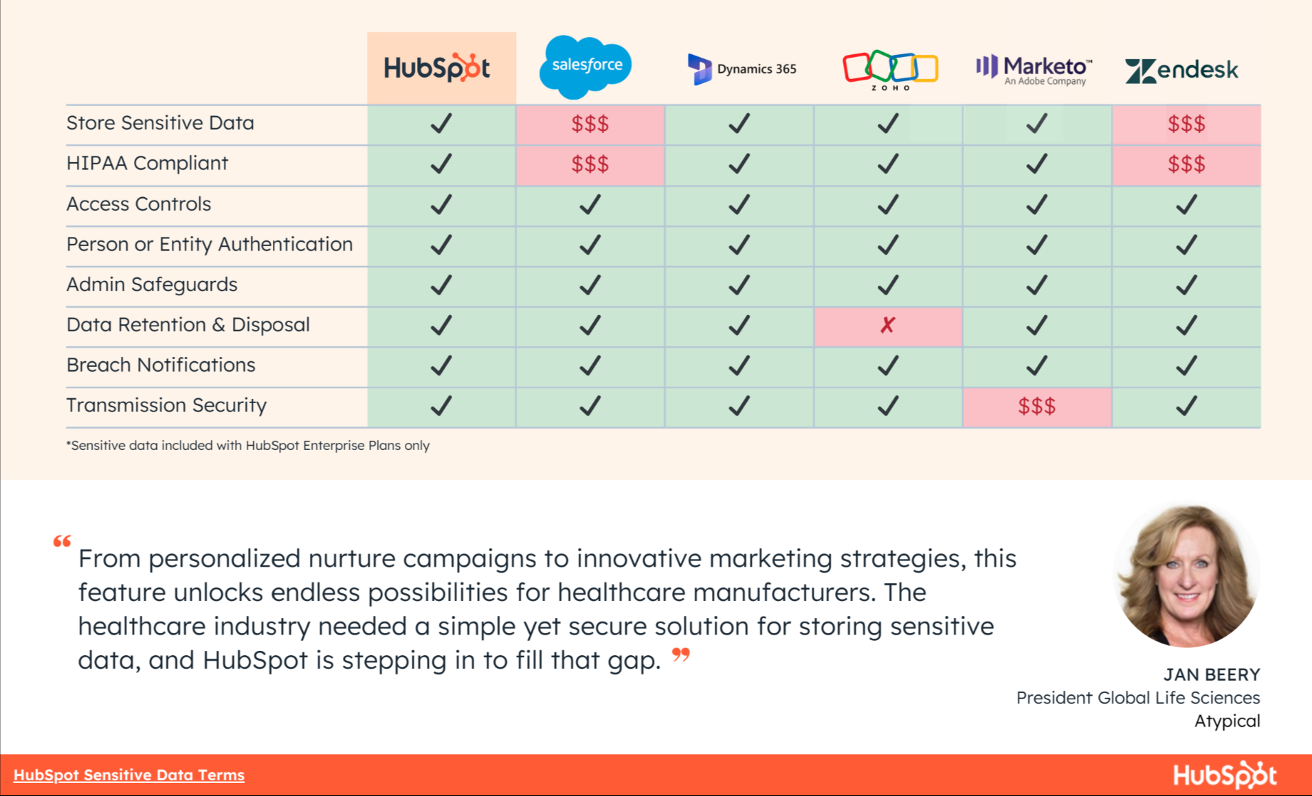 HubSpot vs Sensitive Data Competitors