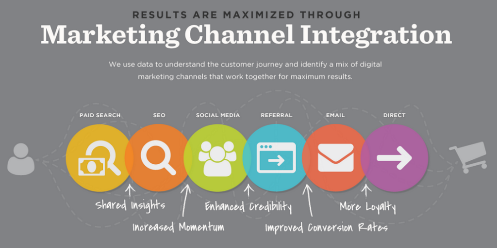 10 เหตุผล ทำไมธุรกิจของคุณถึงต้องมี Integrated Marketing Campaign