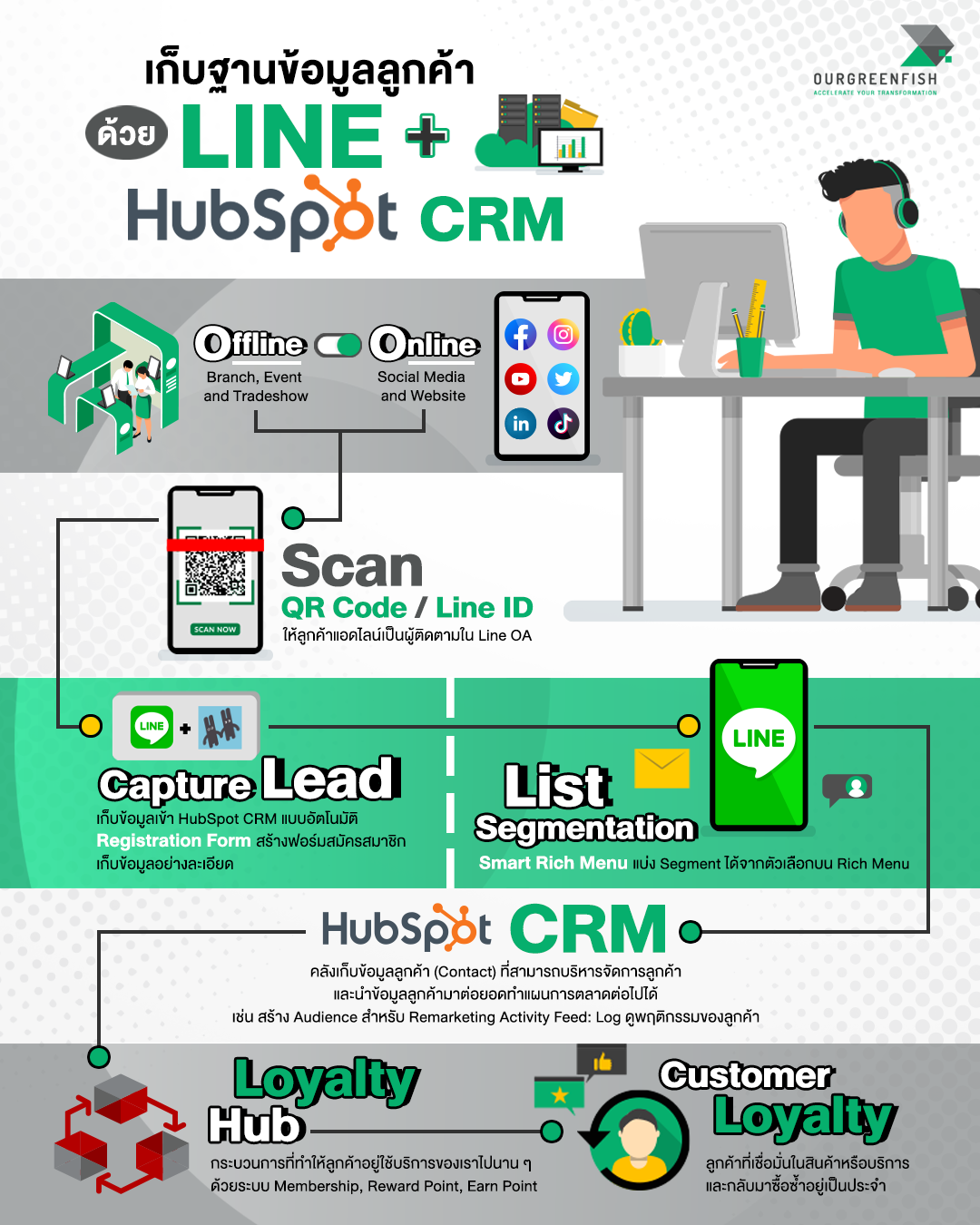 เก็บฐานข้อมูลลูกค้าให้ง่ายขึ้นได้ด้วย Line + HubSpot CRM