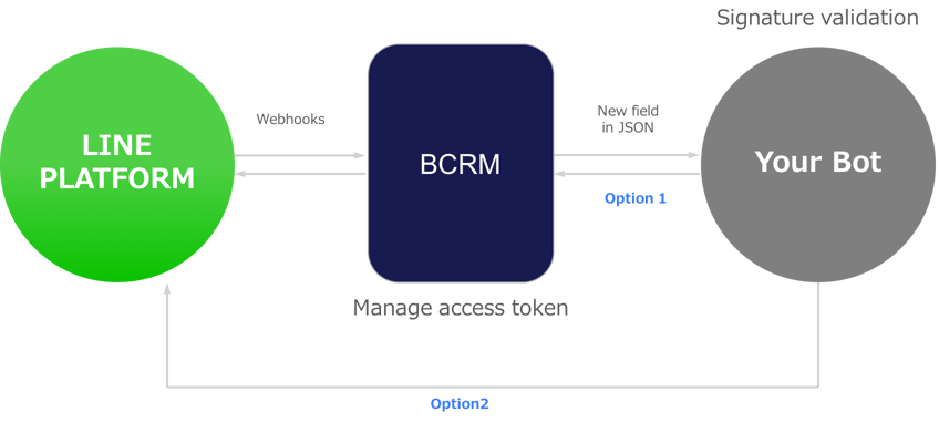ทำความรู้จัก LINE BCRM (Business Connect + CRM)