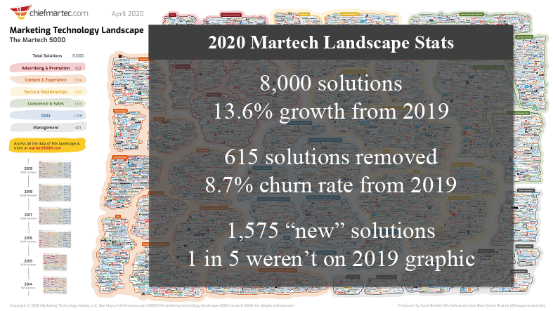 Marketing Technology Landscape Supergraphic พร้อมให้ดาวน์โหลดแล้ว