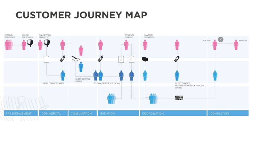 [How to] ปัจจัยที่จำเป็นต่อการสร้าง Customer Journey Map คืออะไร?